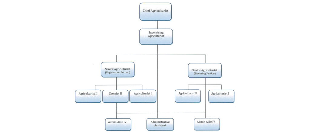 Organizational Chart - Fertilizer and Pesticide Website